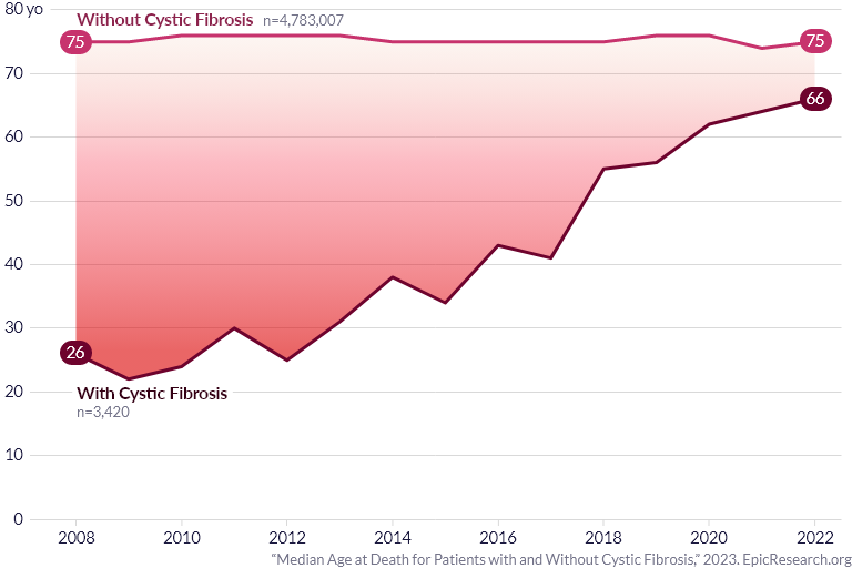 Cystic Fibrosis In Babies Life Expectancy
