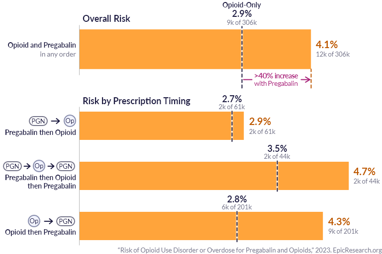 Pregabalin Plus Opioids Correlated with Greater Risk of Opioid Use ...
